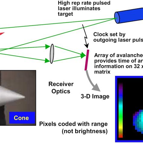 Principle Of The Pulsed‐laser Three‐dimensional Imaging Flash Lidar Download Scientific Diagram