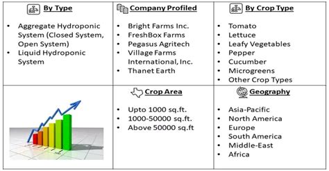 hydroponics market size scope segmentation and trends by 2030