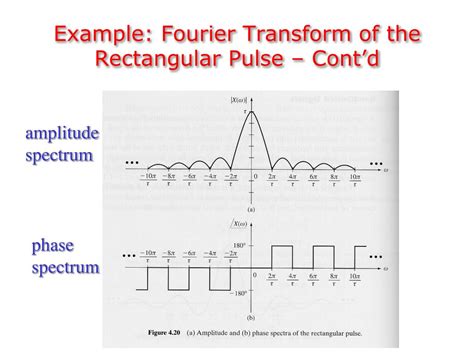 Ppt Chapter 4 The Fourier Series And Fourier Transform Powerpoint