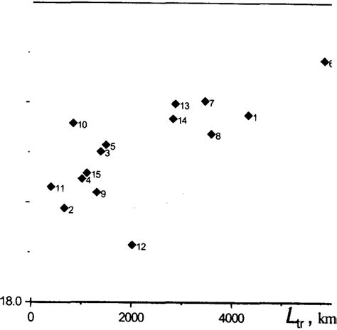Seismic Moment Release In Strike Slip Earth­ Quakes Plotted Against Download Scientific Diagram