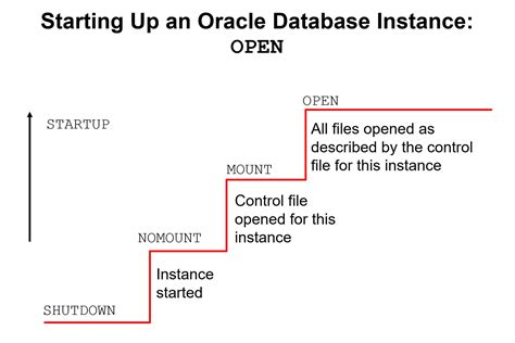 Starting And Shutting Down A Database