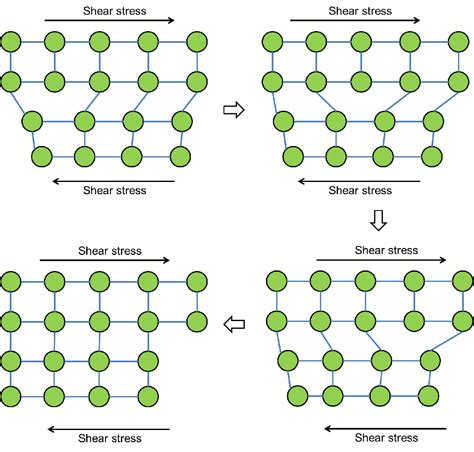 What Is A Dislocation In Materials At Ramon Ratcliff Blog