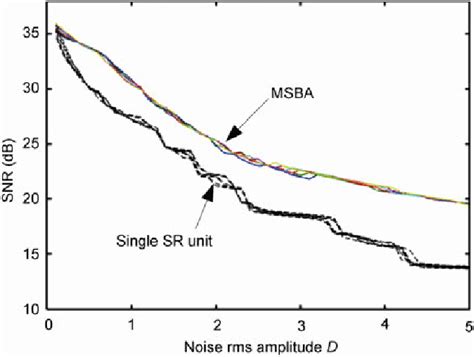 SNR Curves Corresponding To Different Frequencies After Amplitude Tuning Download Scientific