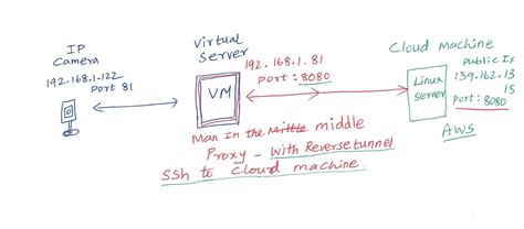 Mitm Proxy Man In The Middle Proxy Doubts