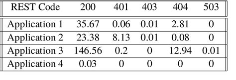 Figure 21 From Unsupervised Anomaly Detection On Log Based Time Series