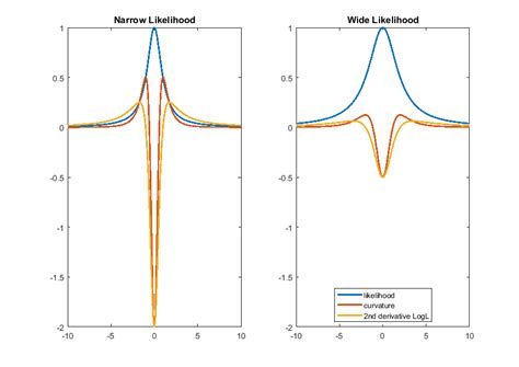 Probability Theoretical Motivation For Using Log Likelihood Vs