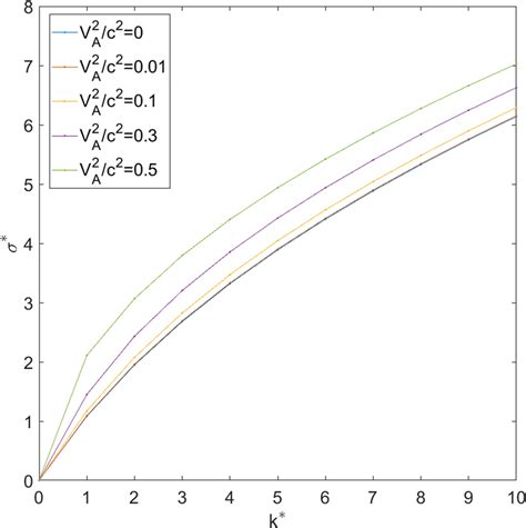 The Growth Rate Of Rti σ Versus Wave Number K For Different