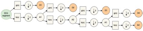 An Example Of A Four Level Decomposition Of Dwt Download Scientific