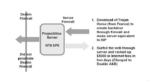 Hacking Into Server Projectwise Secure Download Scientific Diagram