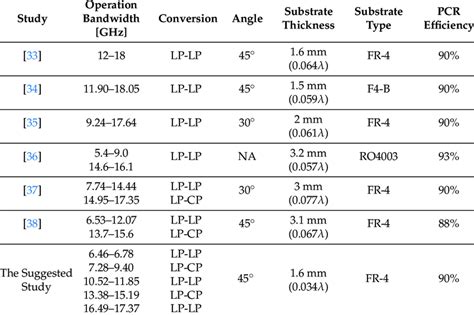 Comparison Of The Suggested Polarization Converter And Polarization Download Scientific Diagram