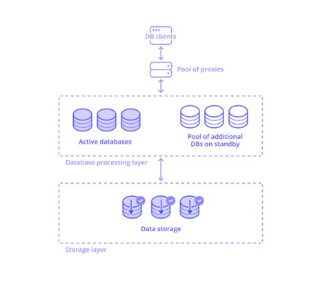 Exploring Serverless Databases