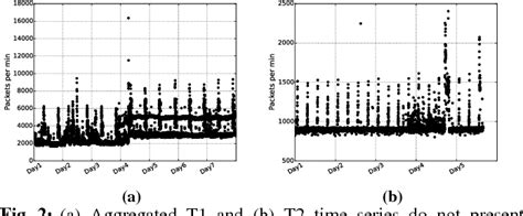 Figure 2 From Safeguarding Building Automation Networks The Driven Anomaly Detector Based On