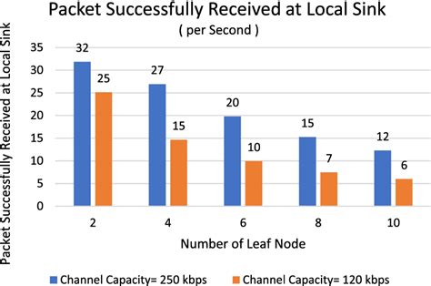 number of packet successfully received at local sink node per second