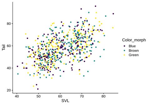 5 Making Graphs In R With Ggplot2 Bio 373l Survival Guide