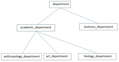 Fragment Wordnet Concept Hierarchy Download Scientific Diagram
