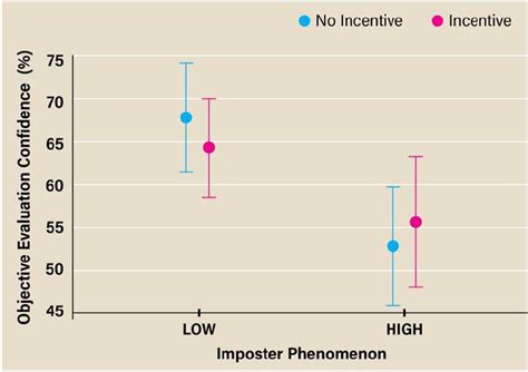 Objective Evaluation Confidence Anova Incentiveip Error Bars