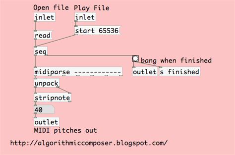 Algorithmic Composer Algorithmic Composition Markov Chains In Puredata