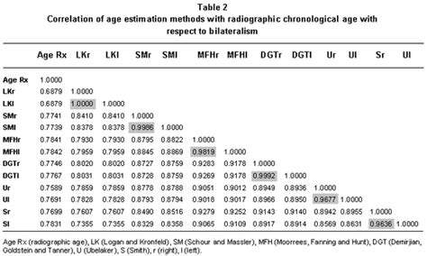 A Modified Gustafson Method Of Age Estimation From Teeth