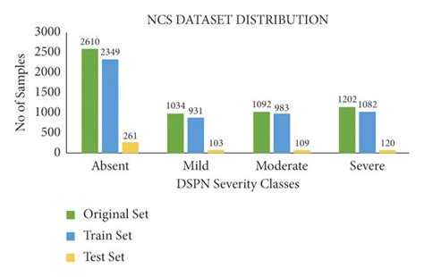 Number Of Samples In Classes Among The Original Train And Test Datasets Download Scientific