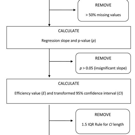 Plot Of Individually Determined Primer Efficiency Values For The 78 Download Scientific