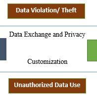 Figure Blockchain IoT Data Privacy Download Scientific Diagram