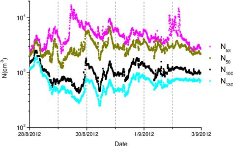 Time Evolution Of The Total Particle Number Concentration N Tot