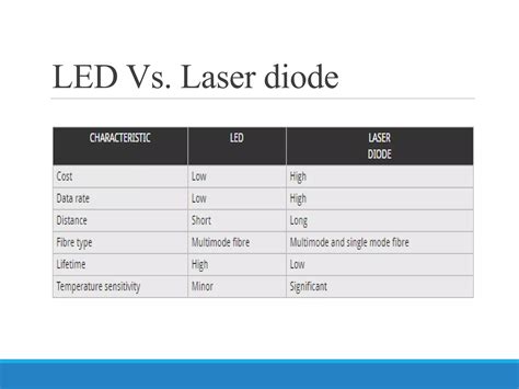 Modulation Of Led Pptx Physics Science