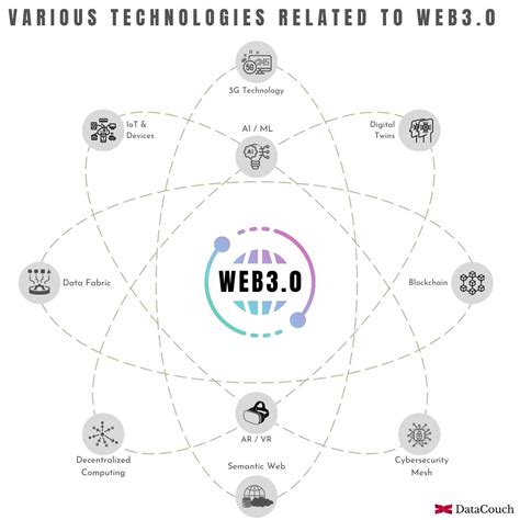 datacouch on linkedin web3 technology ai