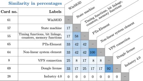 Excerpt Of An Item By Item Matrix The Similarity Indicates How Many Of