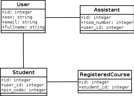 Ruby On Rails Single Table Inheritance With Relations Stack Overflow