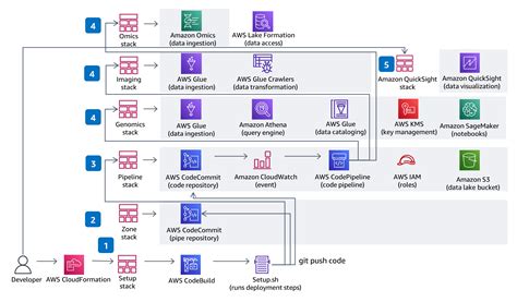 Guidance For Multi Omics And Multi Modal Data Integration And Analysis