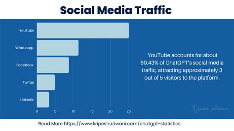 Top 18 Chatgpt Statistics 2025 And What It Means Kripesh Adwani