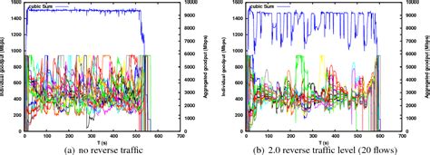 table 3 from tcp variants and transfer time predictability in very high