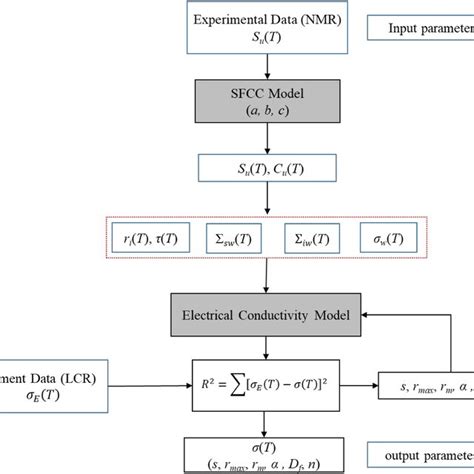 Liquid Water Saturation And Ionic Concentration As A Function Of