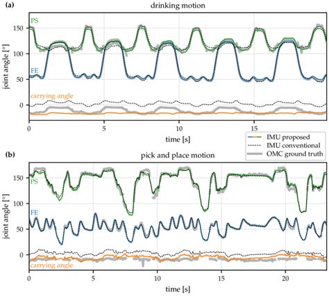 Joint Angle Trajectories For An Exemplary A Drinking And B