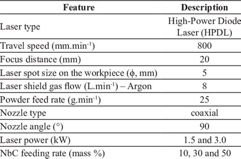 Summary Of Laser Cladding Parameters Download Scientific Diagram