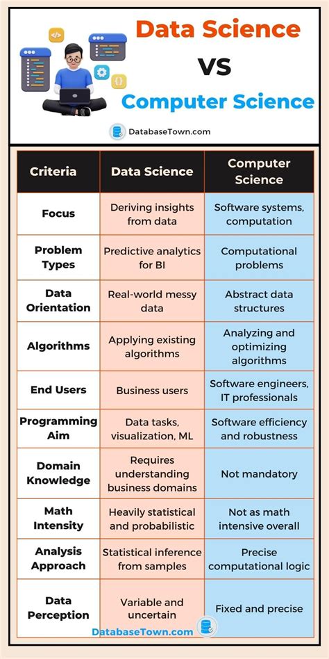 What Is The Difference Between Data Science And Computer Science