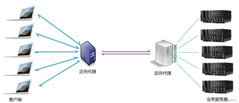 Nginx反向代理配置nginx Pathrewrite Csdn博客