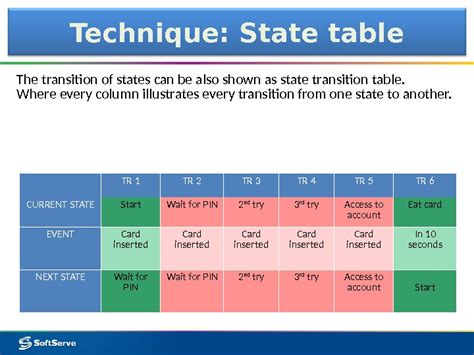 Презентация E Learning State Transition Testing Technique
