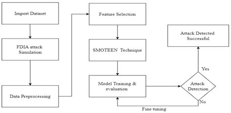 Detecting False Data Injection Attacks Using Machine Learning Based Approaches For Smart Grid