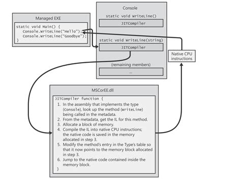 C Does The Clr Create Type Object On The Heap Right Before Each