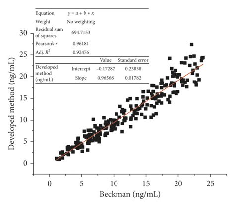 Comparison The Developed Clia Method With Beckman Coulter Download