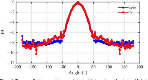 Figure From Design Of Planar Differential Microphone Array Beampatterns With Controllable