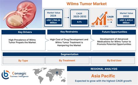 Wilms Tumor Market Size Share Trends And Forecast 2032