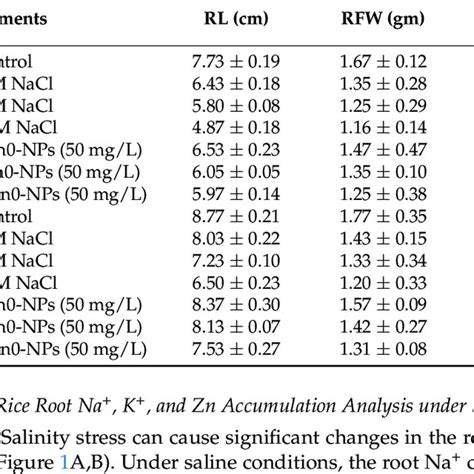 Impact Of Zno Nps Nacl In Control And Saline Conditions In The Root