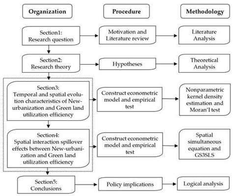Land Mdpi On Linkedin Spatio Temporal Evolution Characteristics And