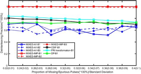 Parametric Model‐based Deinterleaving Of Radar Signals With Non‐ideal Observations Via Maximum
