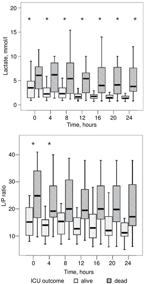 Time Pattern Of Lactate Upper Panel And Lactate Pyruvate L P Ratio Download Scientific