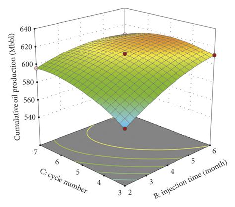 Three Dimensional Response Surface Plots Of Reciprocal Action Effects