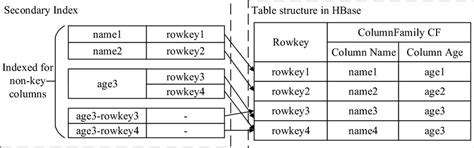 Correspondence Between The Index Structure Of The Secondary Index And Download Scientific